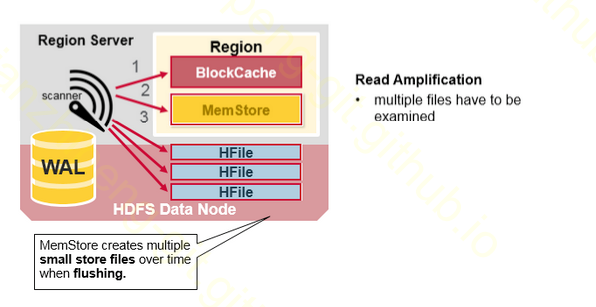 An In-Depth Look at the HBase Architecture | MapR